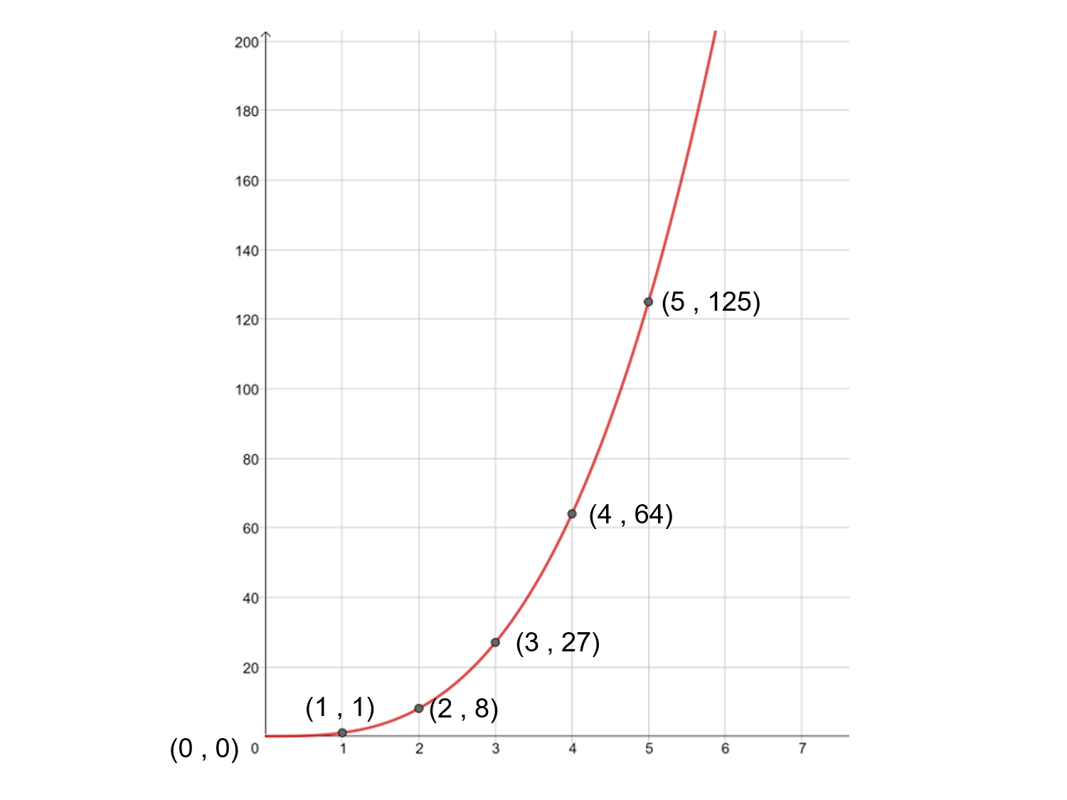 MEDIAN Don Steward mathematics teaching: cube number introduction