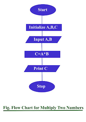 How to draw Flowchart in C Programming Language - Online Free Education ...