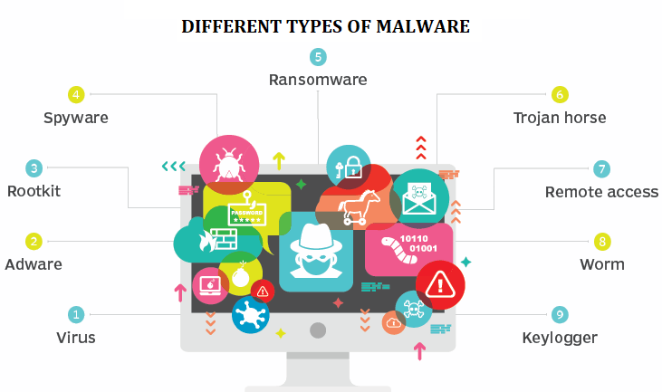 Evolution Of Malware And Viruses