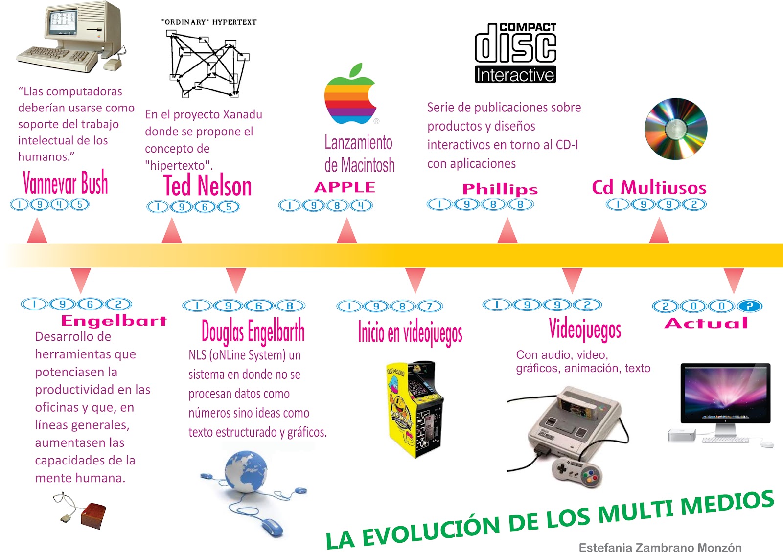 medios: linea de tiempo: "la evolúción de los multimedios"