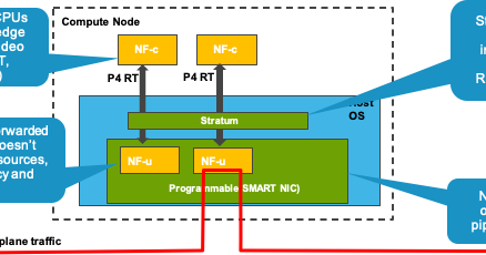 To the Edge and Beyond: Network Function Offload | DELL EMC Study