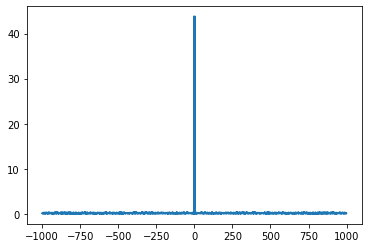 DataTechNotes: Fourier Transform Example with SciPy Functions