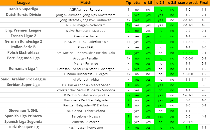 Solid Win | Bet Tips | Bet Tips Today | Free Bet Tips | Betting Tips ...