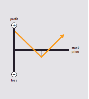 option strategies: neutral strategy LONG STRADDLE