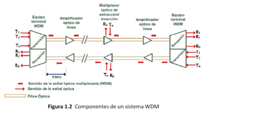 Fundamentos de Telecomunicacion: WDM (multiplexacion por división de ...