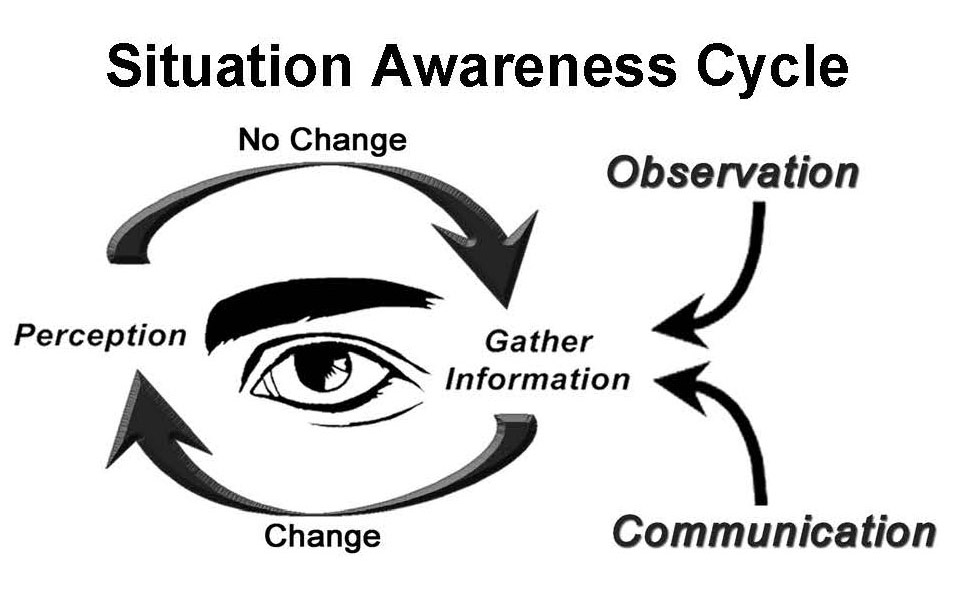 Wildland Fire Leadership: Situation Awareness Cycle