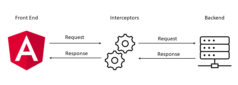 Interceptors in Angular - Adding custom headers in all http request. Interceptors in Angular - Adding custom headers in all http request.