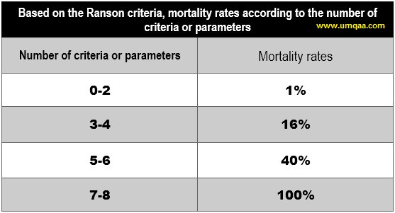 What are the Ranson criteria for prognosis in acute pancreatitis?