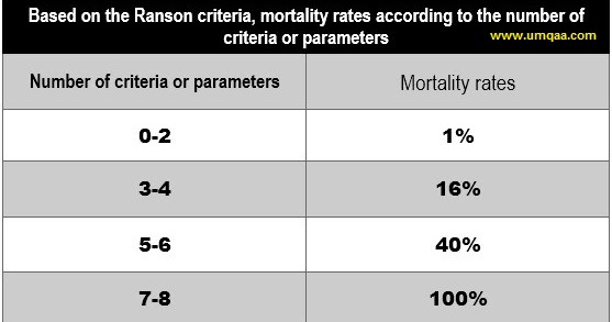What are the Ranson criteria for prognosis in acute pancreatitis?
