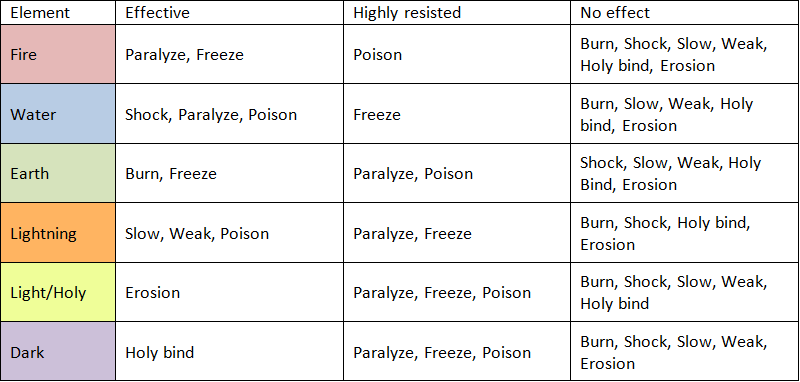 Discussion: Status Effects on Behemoth ~ Dragon Project