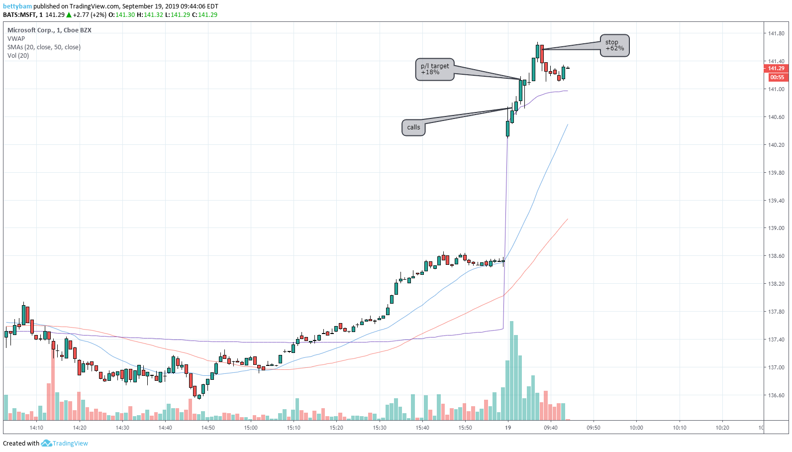 Fast Options Trading fast_options: MSFT +40%. Study this textbook trade