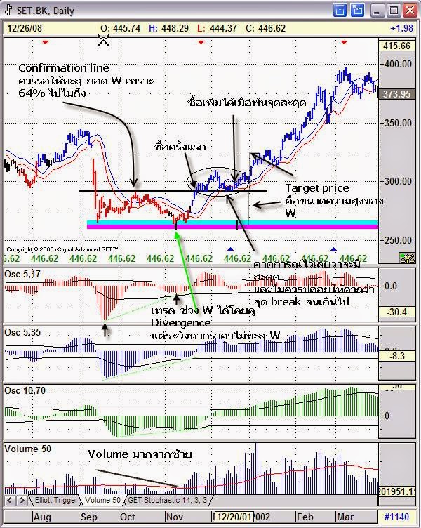 investorz.com: Double Bottoms (Adam&Eve) Patterns