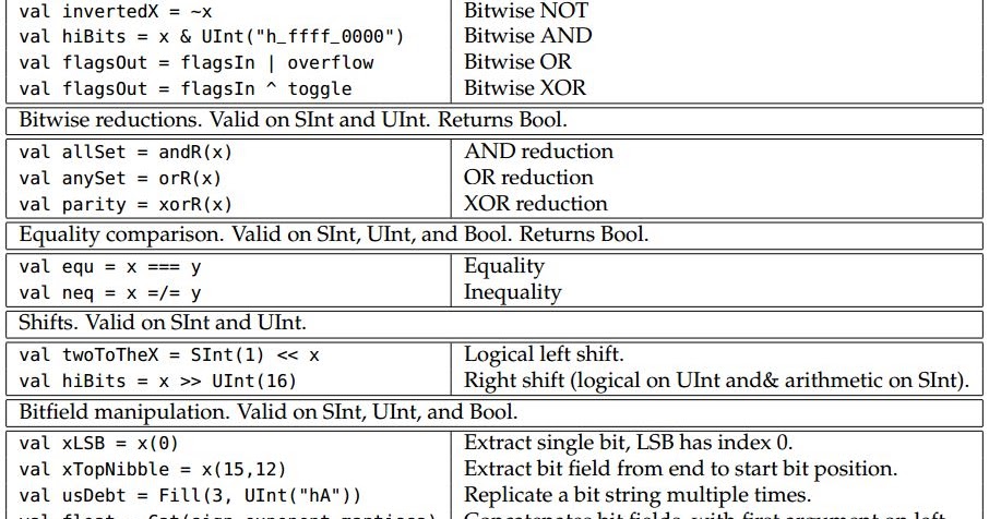 Computer Architecture and System Software: [Scala] Chisel 2.2 Tutorial {01}