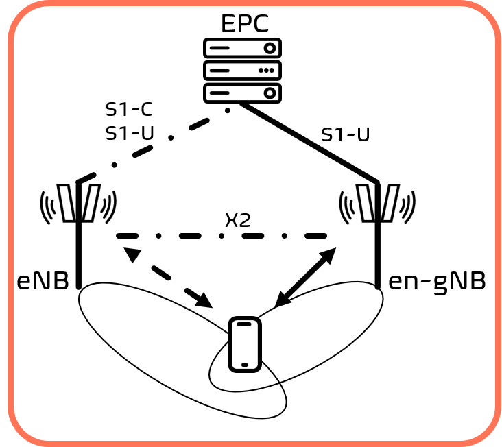 Dual Connectivity - Types