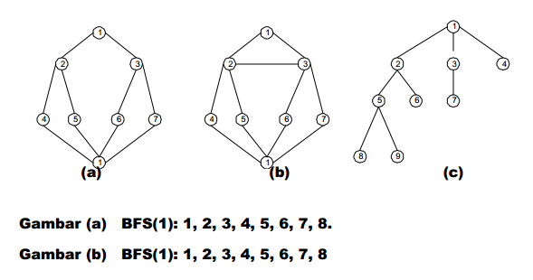 Algoritma DFS dan BFS
