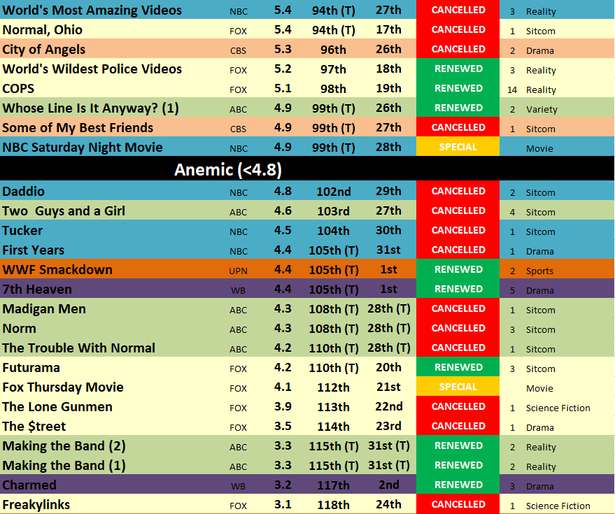 2000-01 Ratings History - The TV Ratings Guide