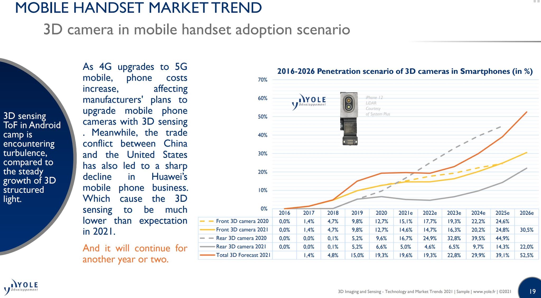 Image Sensors World: Yole on Market Trends in 3D Imaging and Sensing