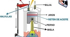 Las Mejores Motos del Mundo: partes del piston