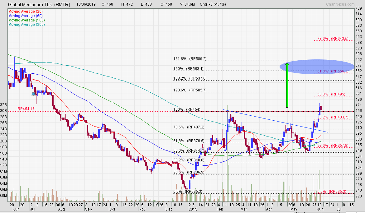 Potensi saham BMTR