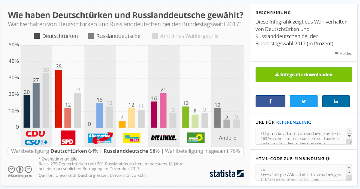 C2-Vigo: Wahlverhalten von Deutschen mit Migrationshintergrund