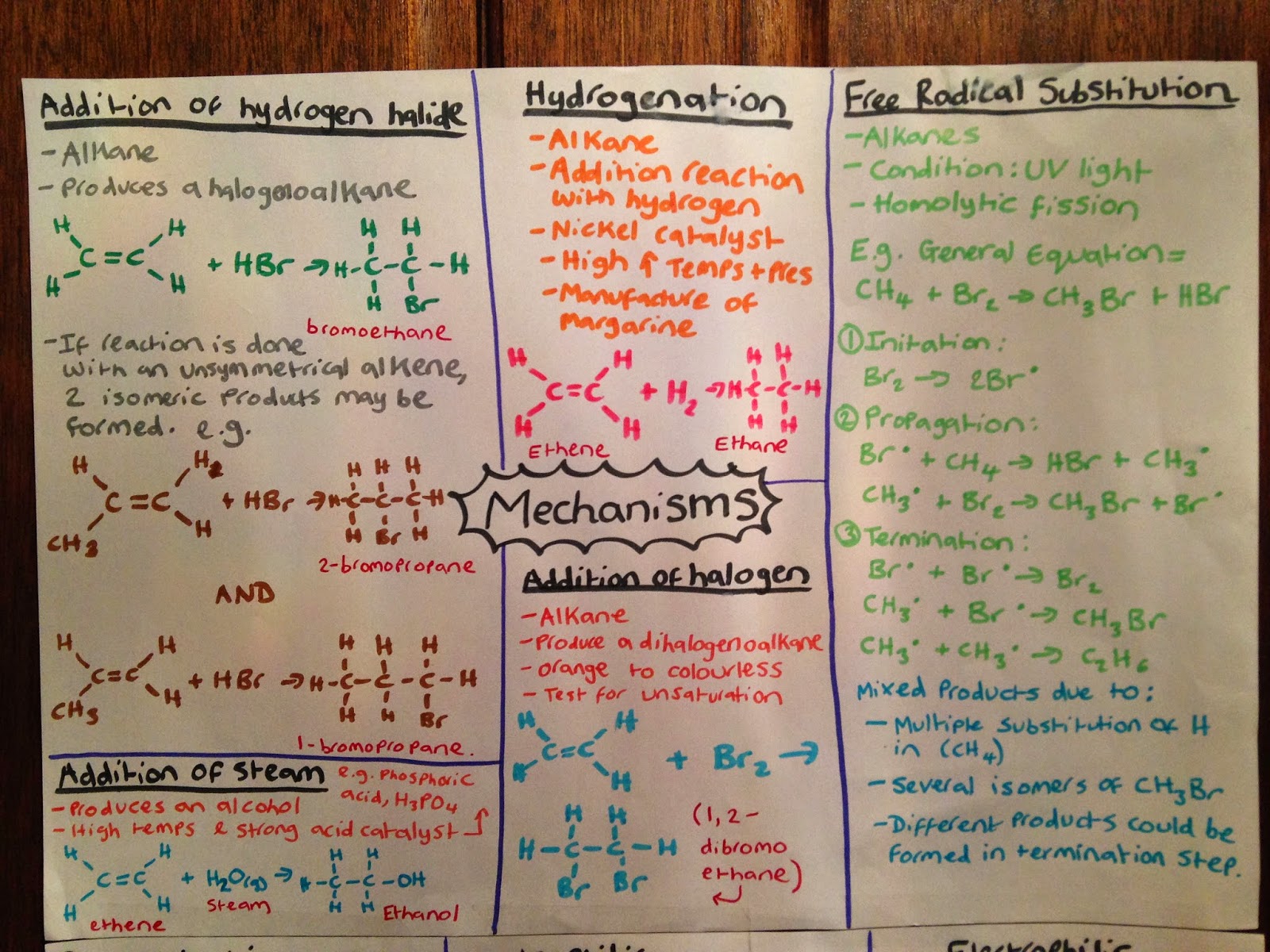 The Chemistry Club: F322 Mechanisms