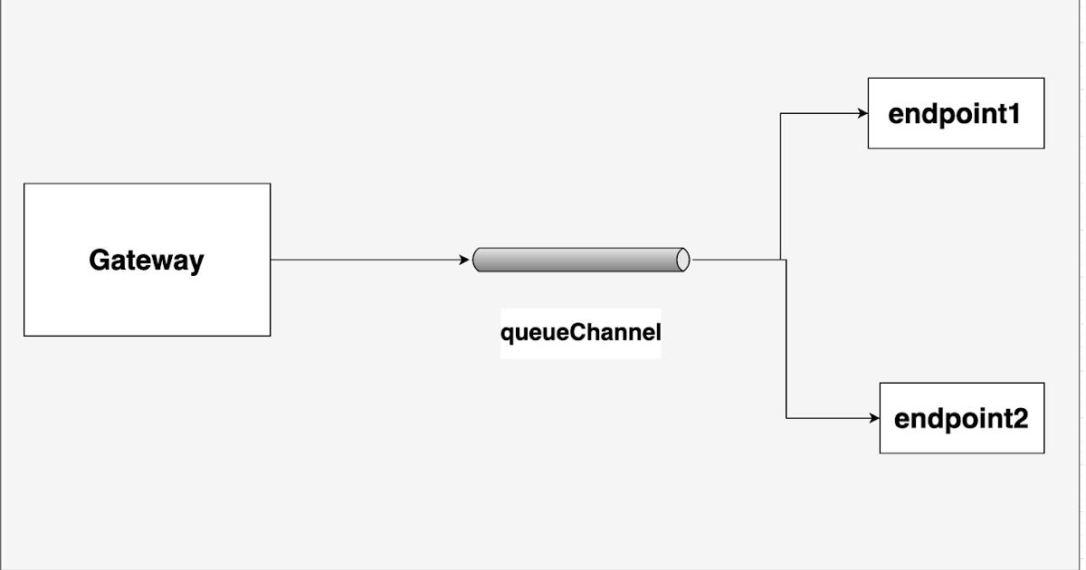 Programming for beginners: Spring Integration: Working with QueueChannel