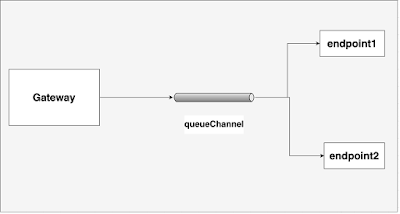 Programming for beginners: Spring Integration: Working with QueueChannel