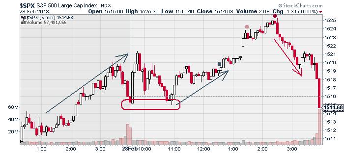 The Keystone Speculator™: TRIN Arms Index and SPX 5-Minute Charts Using ...