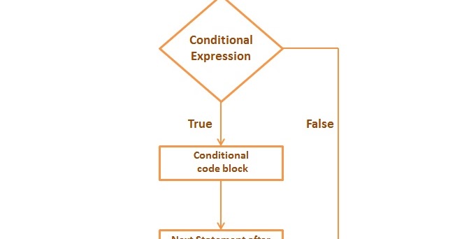 Decision Making in C Programming