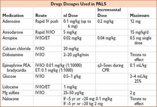 PALS(PEDIATRIC ADVANCED LIFE SUPPORT) ALGORITHMS