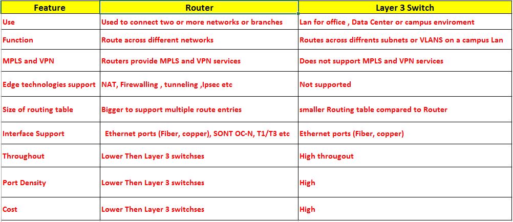Networking, Linux, Automation, Python : Layer 3 Switch vs Router ...