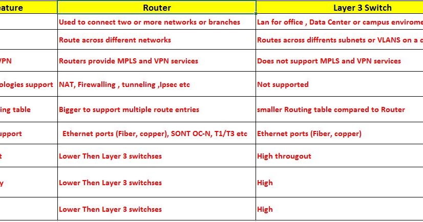 Layer 3 switch vs Router