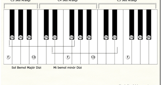 Sol Bemol Majör ve Mi Bemol Minör Ton ve Dizileri