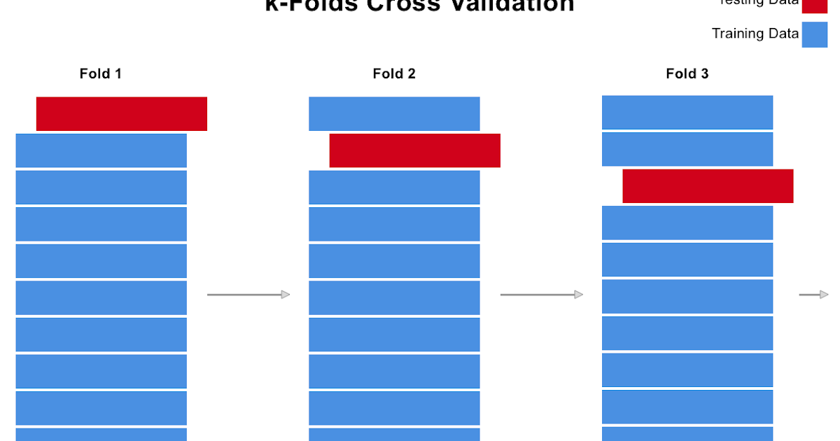 k-Folds Cross Validation in Python