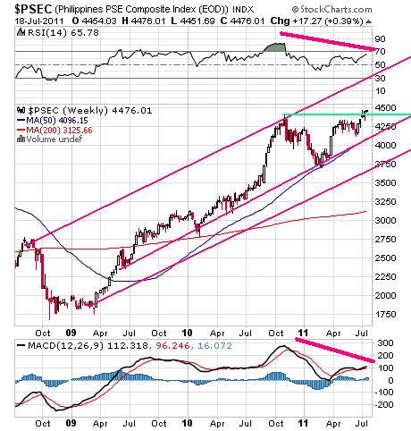 The Amazing Chart : Guide to Global Stock Market: PSE Daily and PSE ...