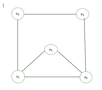 Isomorphism of graph.