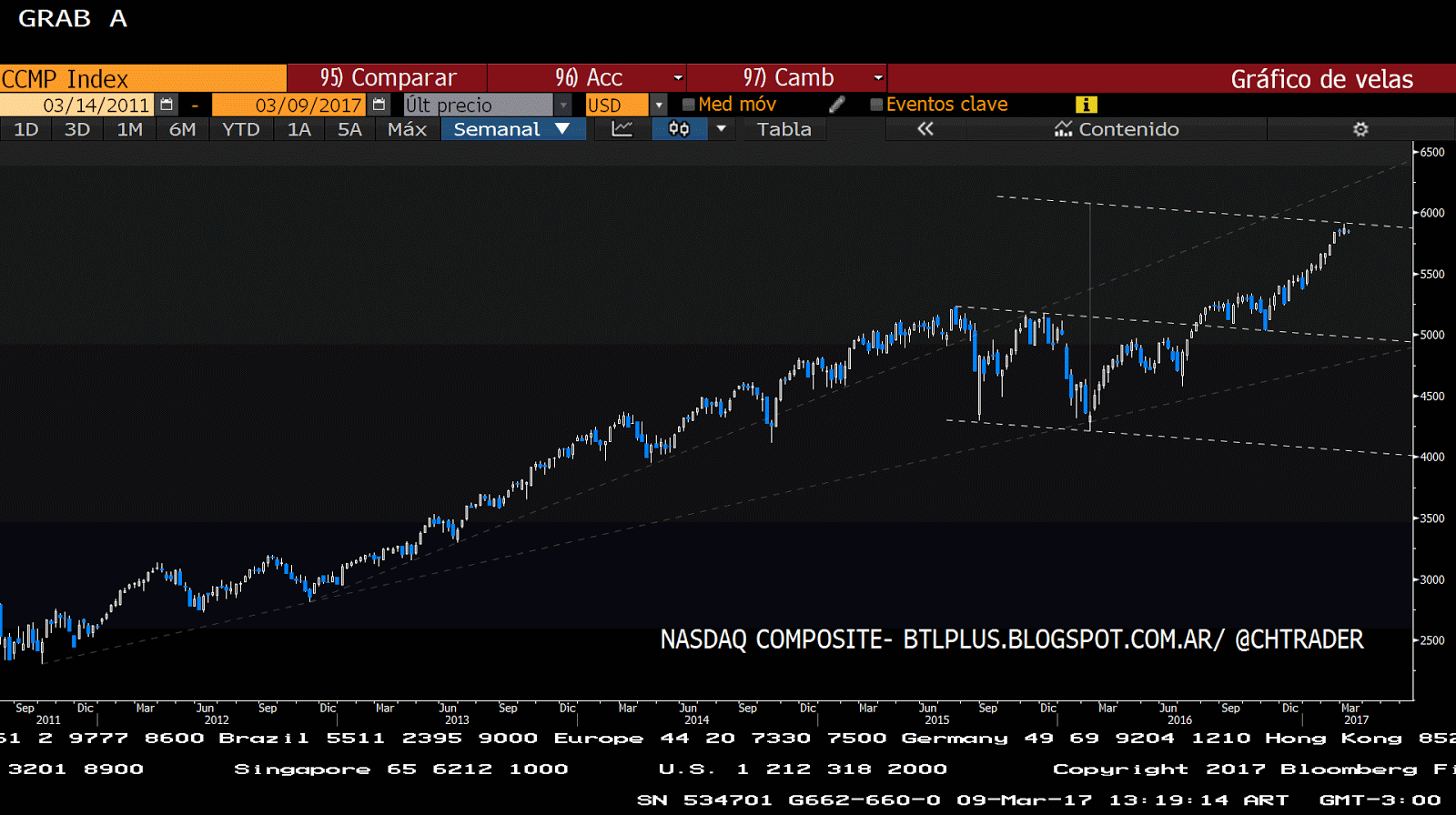 Behind the lines: Nasdaq composite - update