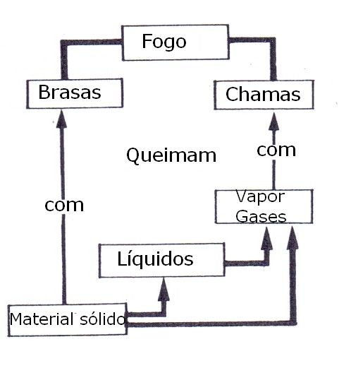 Zona de Risco: Princípios de combustão
