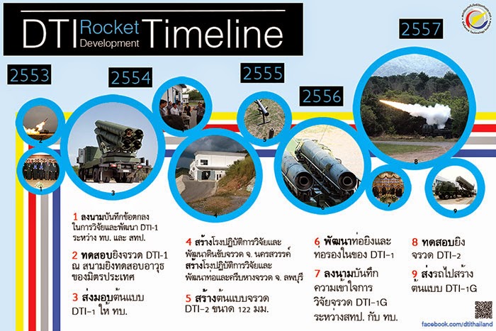 DEFENSE STUDIES: Thailand to Continue Development of 122 mm MRL System