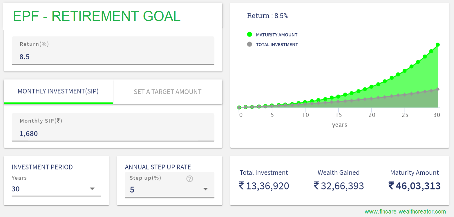 EPF Investment - Build Corpus For Retirement - Fincareplan