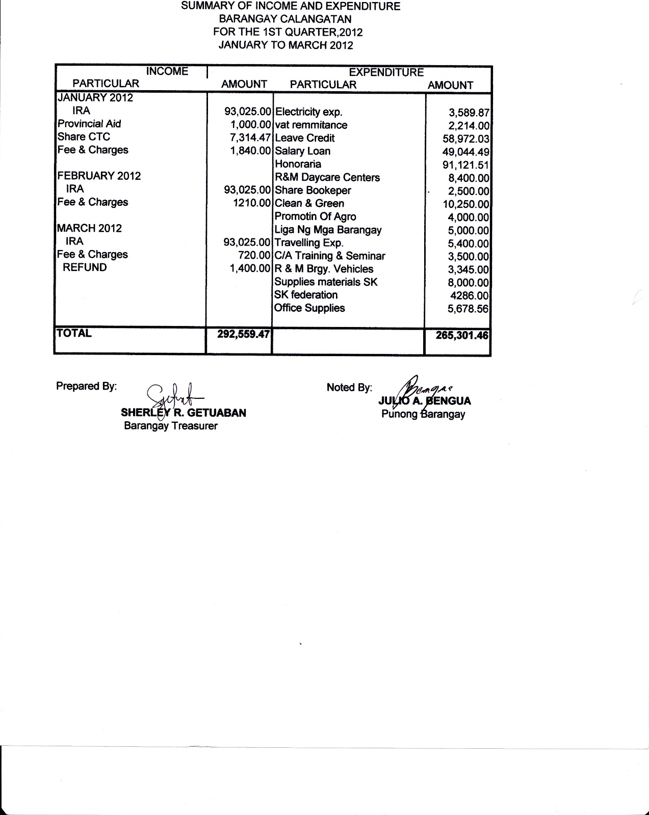 LGU San Teodoro Full Disclosure of Local Finances: Summary of Income ...