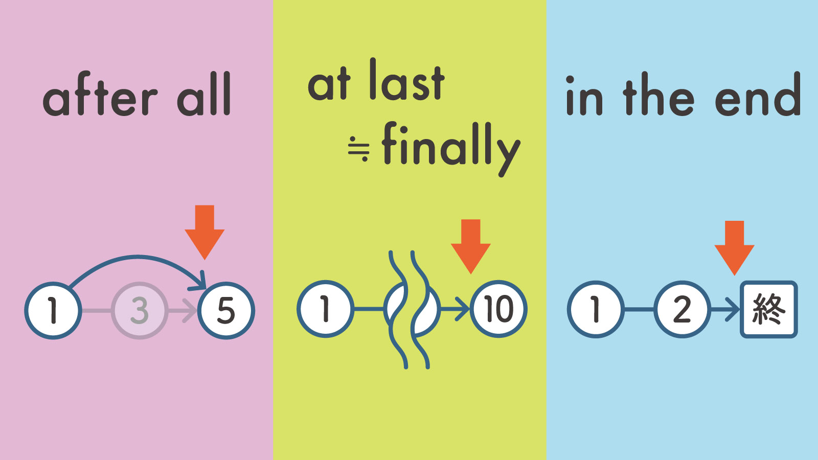 after all と at last と finally と in the end の違いとは？