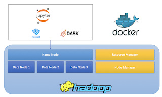 "FosforiVerdi": Working with HDFS, Parquet and Dask