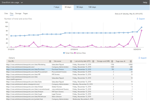 Generate SharePoint Online Site Usage Reports using Graph API and ...