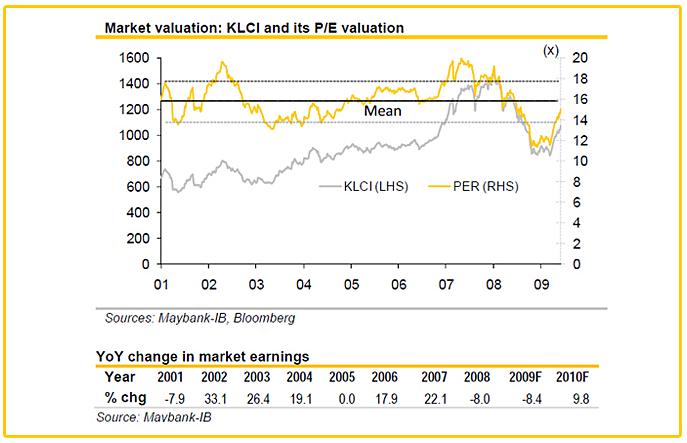 Choice To Be Financially Free: Graph of KLSE/Bursa KLCI PE