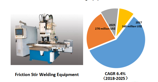 Global Friction Stir Welding Equipment market will reach 270 million US ...