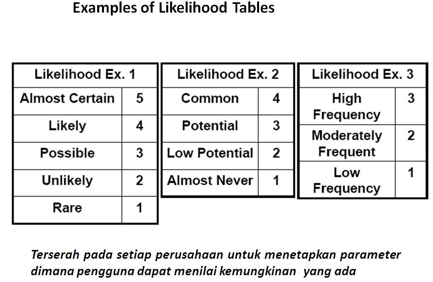 Analisa Resiko / Risk analysis - KONSULTAN ISO SNI | TRIP CONSULTANT