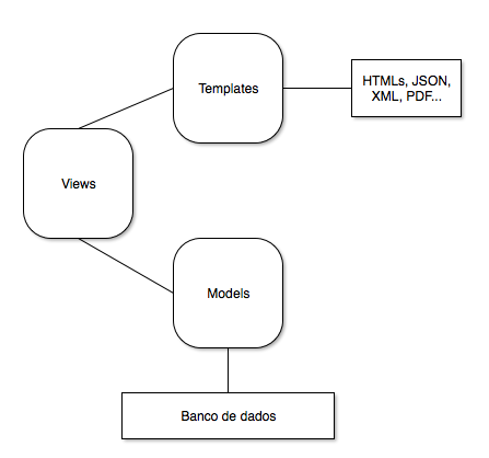 Rapidinhas Python: Modelo de camadas - Parte 1