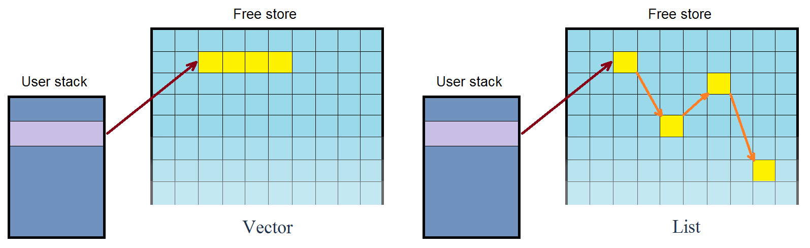 C++ -> Fundamentos de Programación: Guía rápida de creación de listas (I)