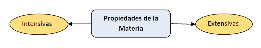 Una Sola Química: Propiedades intensivas y extensivas